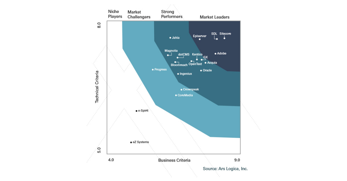 SDL Tridion Sites Named Most Scalable Web Content Management Platform ...