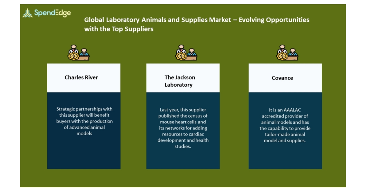 Laboratory Animals and Supplies Market Procurement Intelligence Report ...