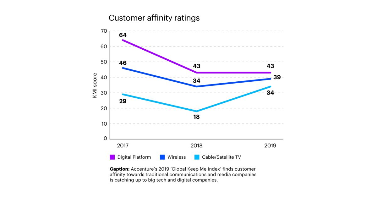 Traditional Cable and Wireless Brands Are Catching Up to Big Tech and ...