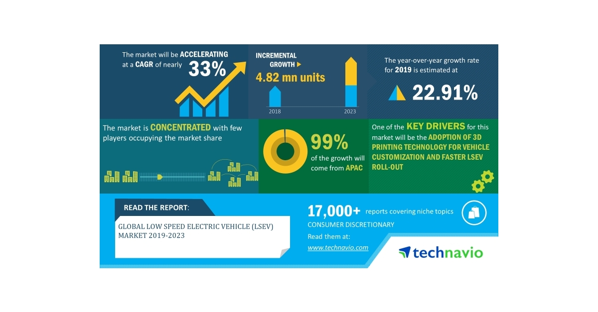 Global Low Speed Electric Vehicle (LSEV) Market 2019-2023 | 33% CAGR ...