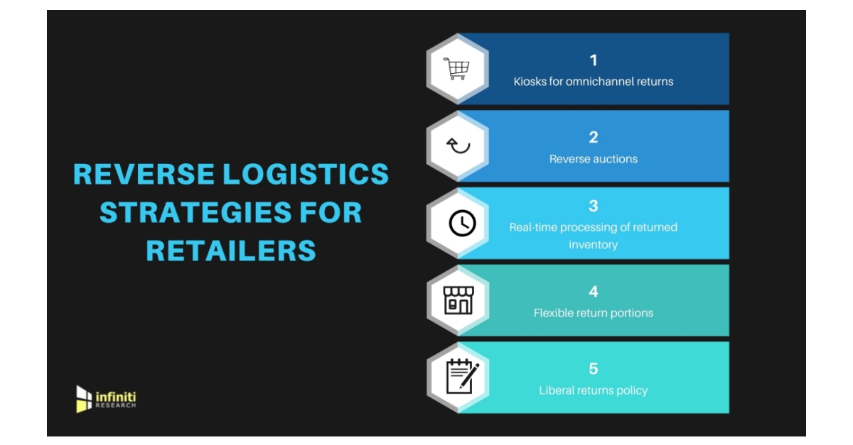 An Optimal Reverse Logistics is the Answer to Overcome Increasing ...