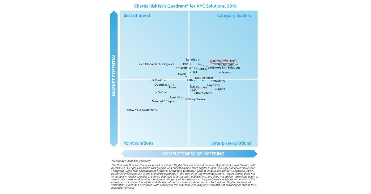 Bureau van Dijk Named Category Leader in Chartis KYC Report | Business Wire