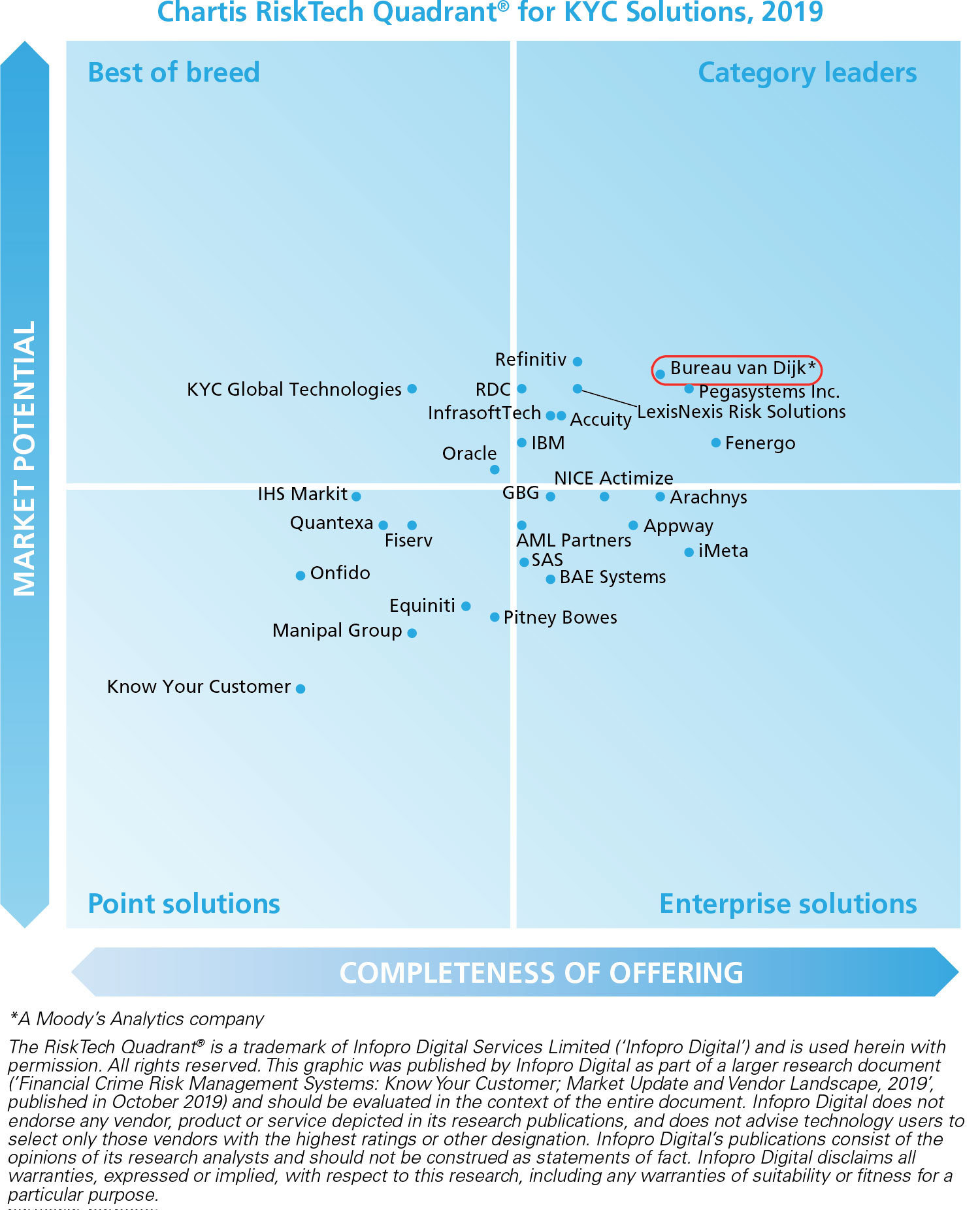 Bureau van Dijk Named Category Leader in Chartis KYC Report | Business Wire