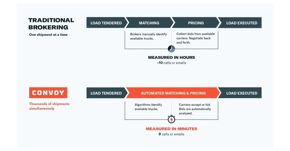 Convoy Reaches 100% Automated Brokering in Top Freight Markets ...