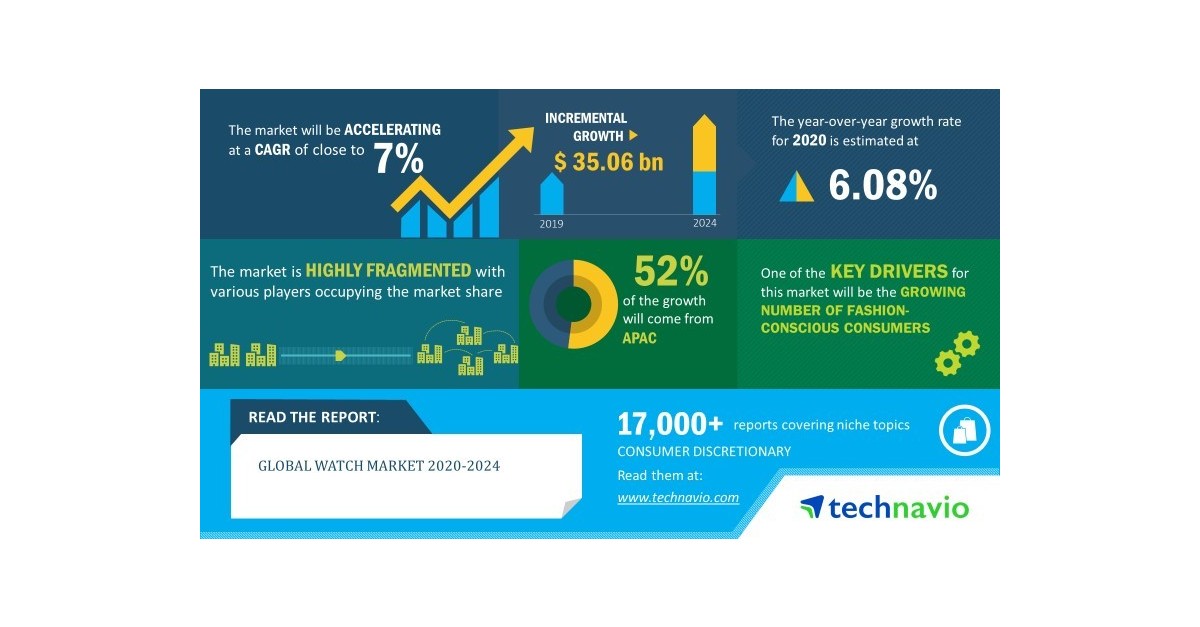 Global Watch Market 2020-2024 | Increase in Introduction of Smart ...