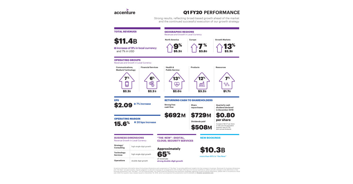 Accenture Reports Strong First-Quarter Fiscal 2020 Results | Business Wire