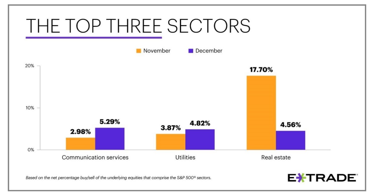 E*TRADE Releases Monthly Sector Rotation Study | Business Wire