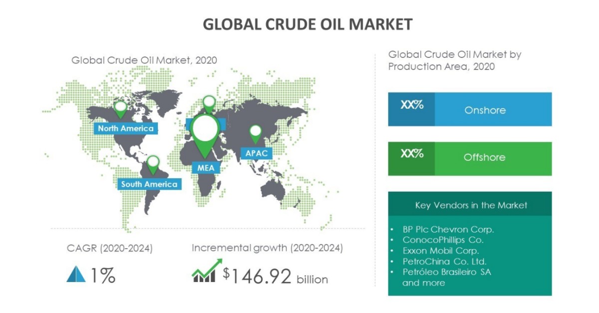 Growth of Crude Oil Market to be Impacted by the Increase in Upstream ...