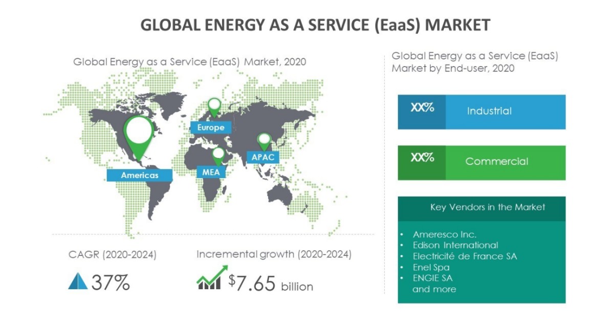 Growth Of Energy As A Service (EaaS) Market To Be Impacted By The ...