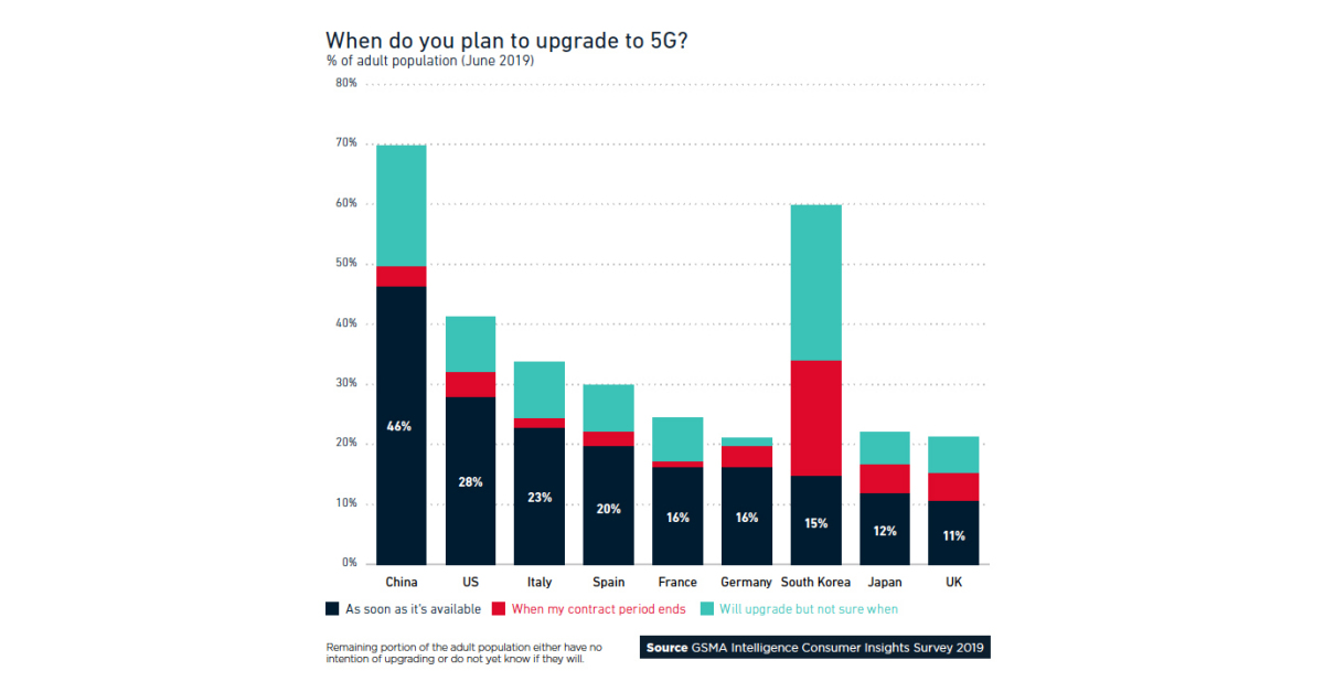 GSMA Intelligence: US and European Consumers Cautious on Move to 5G ...