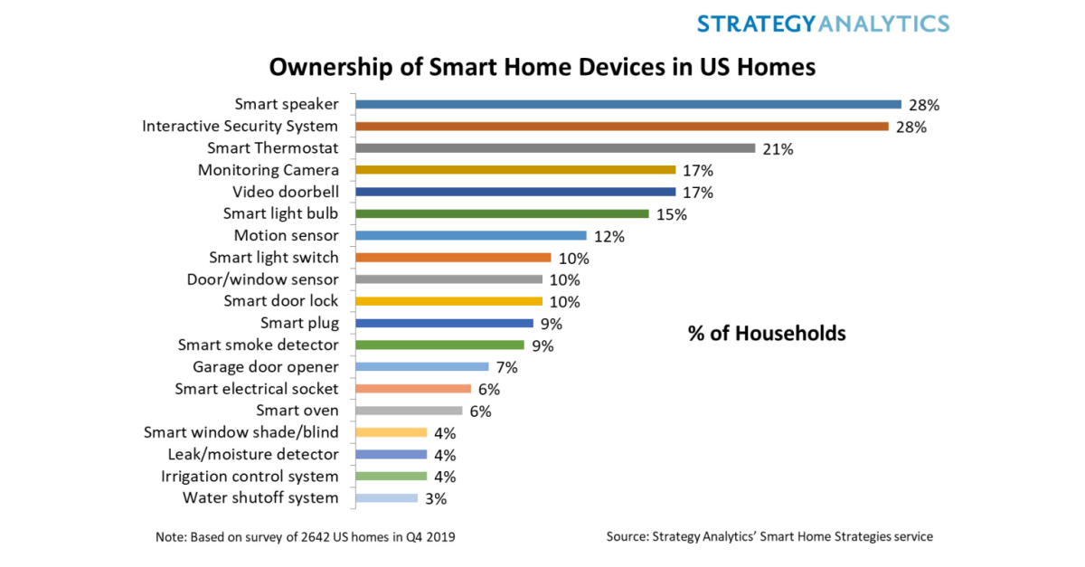 Strategy Analytics at CES: Most Homes Are Now Smart Homes | Business Wire