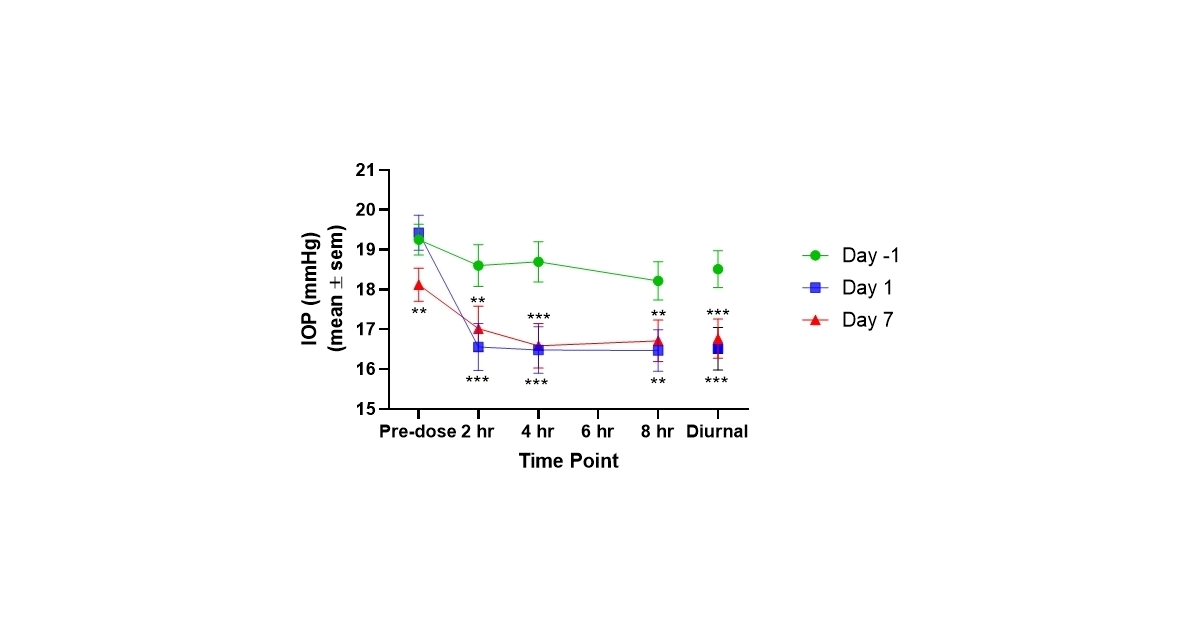 Topical Ocular Formulation of Aerpio Pharmaceutical’s AKB-9778 Product ...