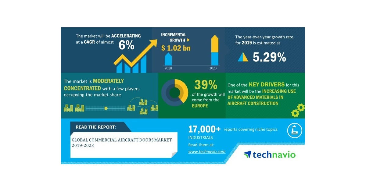 Global Commercial Aircraft Doors Market 2019-2023| Evolving ...