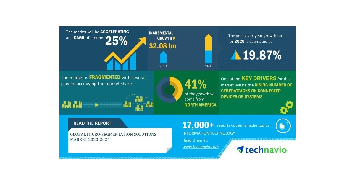 Global Micro-segmentation Solutions Market 2020-2024 | 25% CAGR ...