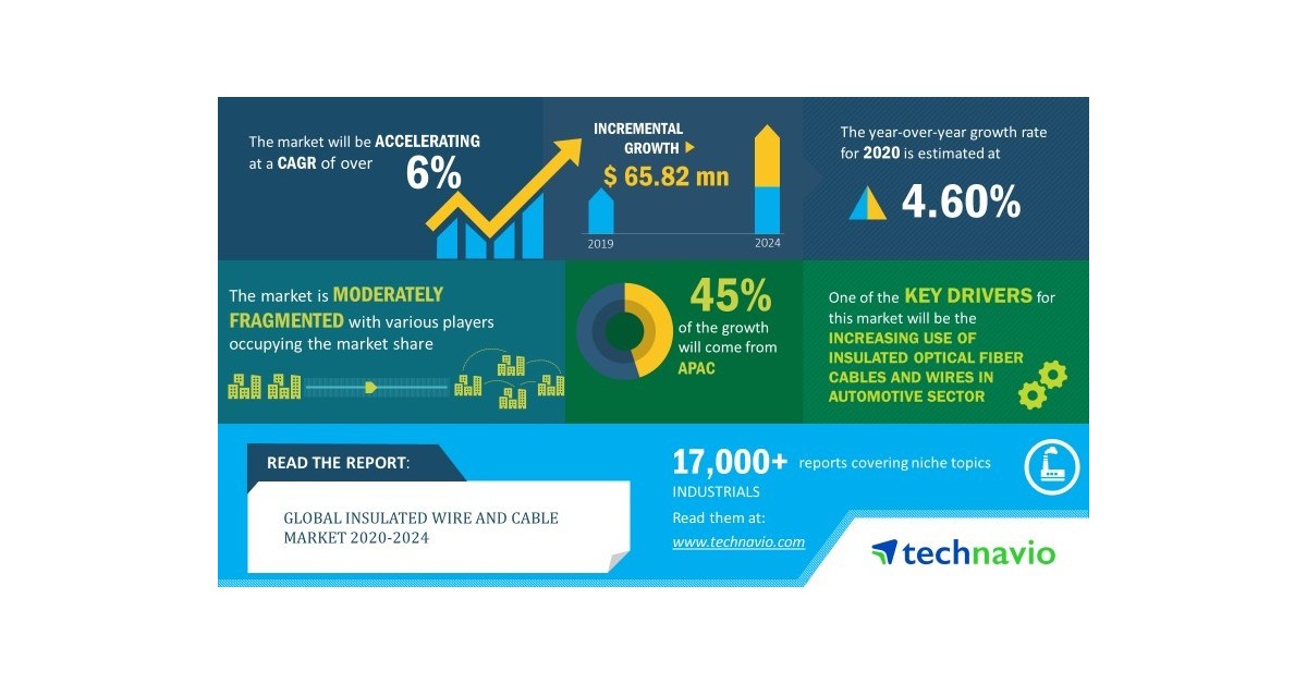 Global Insulated Wire and Cable Market 2020-2024 | Evolving ...