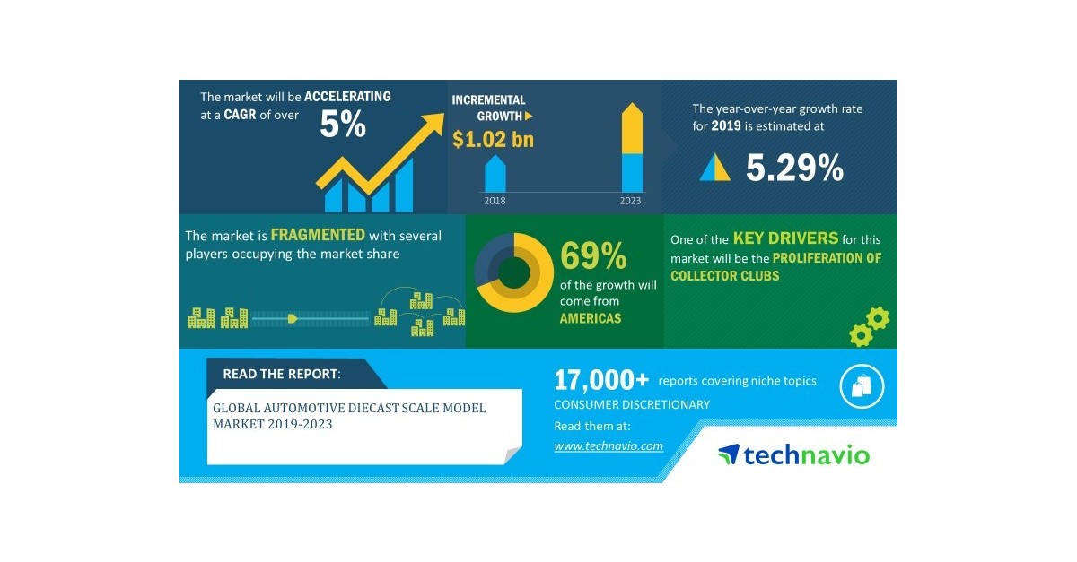 Global Automotive Diecast Scale Model Market 2019-2023 | 5% CAGR ...