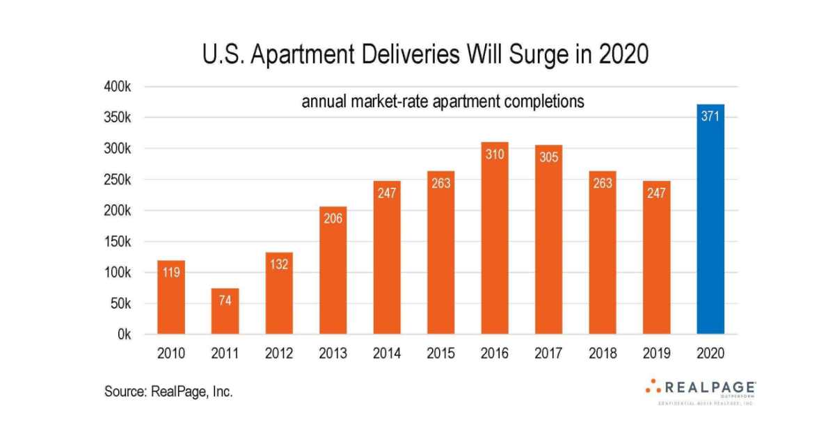 RealPage® Reports a Surge in Scheduled Apartment Completions in 2020 ...