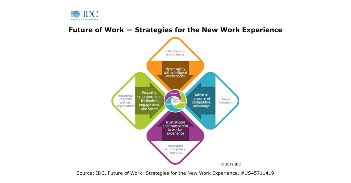 IDC Publishes Future of Work Framework to Help Organizations Tackle ...
