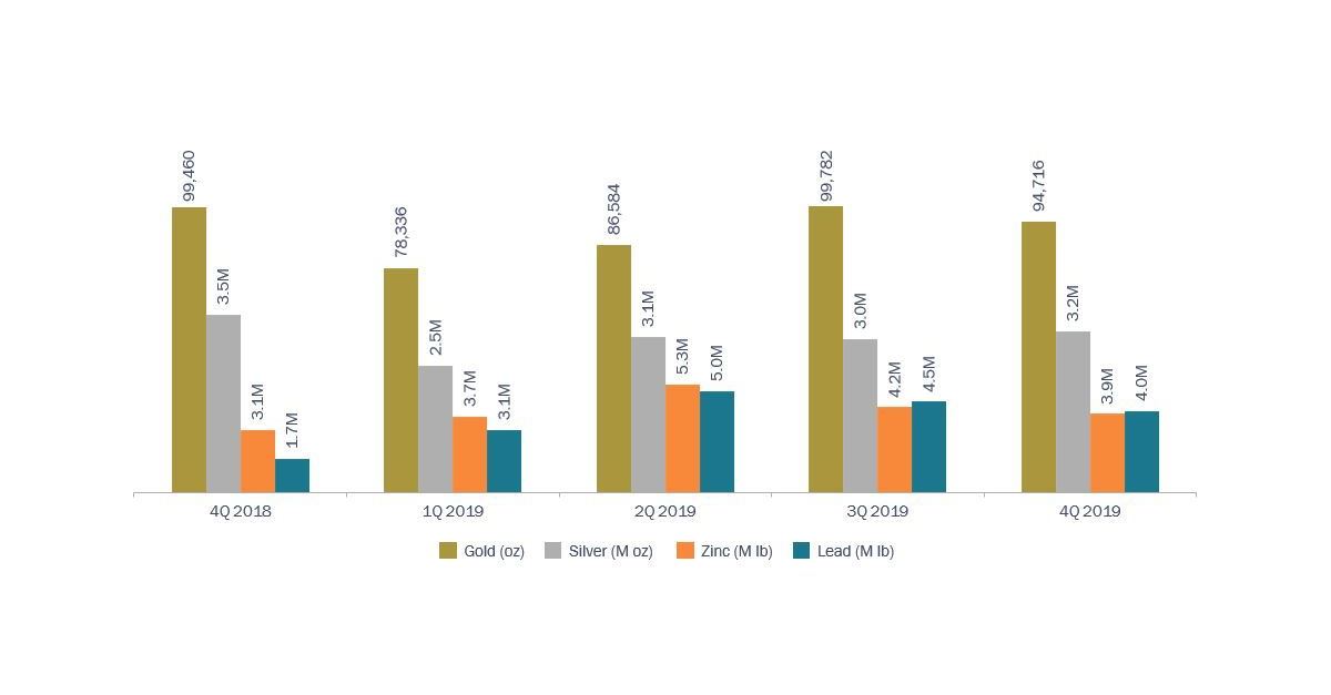 Coeur Reports Fourth Quarter and Full-Year 2019 Production and Sales ...
