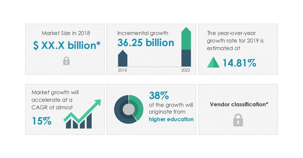 E-learning Market in Europe 2019-2023|The Growing Emphasis on ...