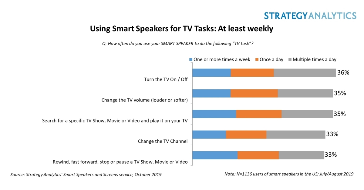 52% of Smart Speaker Owners Are Controlling TV With Voice: Strategy ...