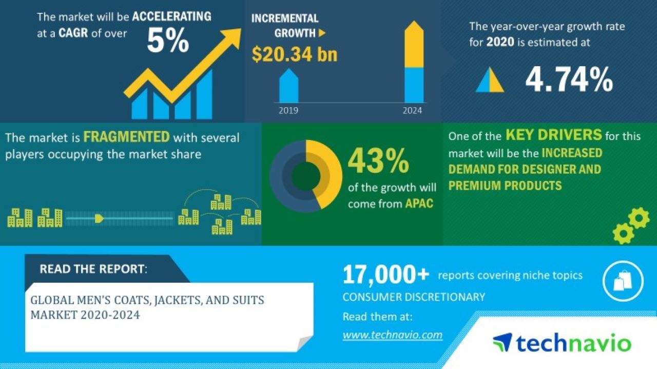 Global Men's Coats, Jackets, and Suits Market 2020-2024 | 5% CAGR ...