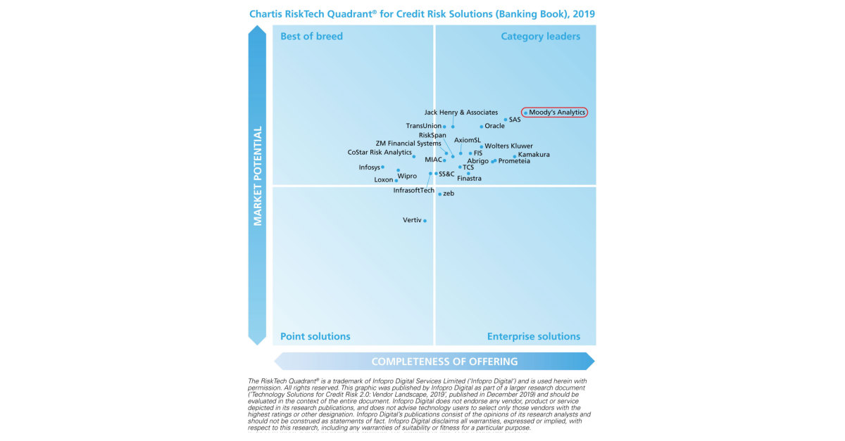 Moody’s Analytics Named Category Leader in Chartis Credit Risk Report ...