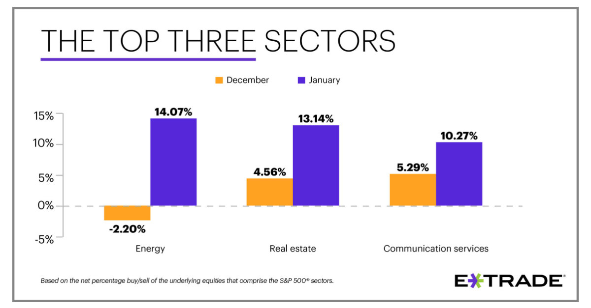 E*TRADE Releases Monthly Sector Rotation Study | Business Wire