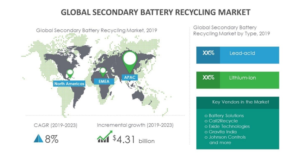 Growth of Secondary Battery Recycling Market to be Impacted by the Self ...