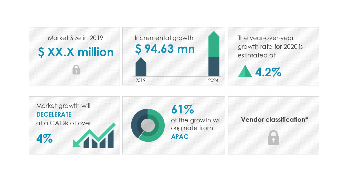 Heated Bedding Market 2020-2024 | Product Premiumization To Boost ...
