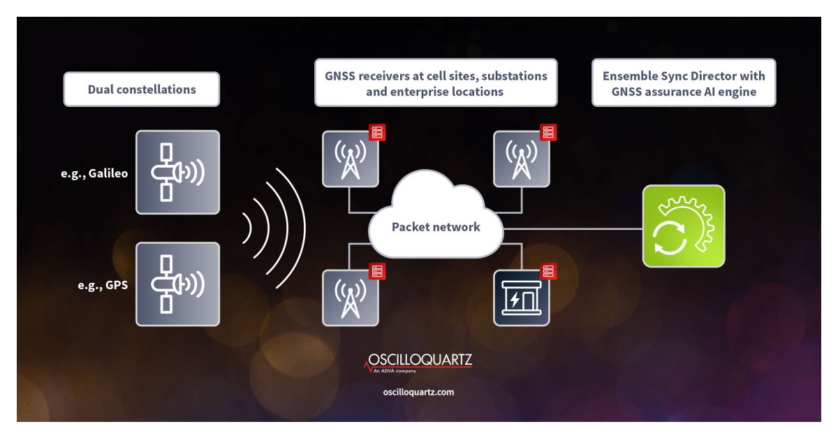 ADVA tackles GNSS jamming and spoofing with market’s first intelligent assurance solution ...