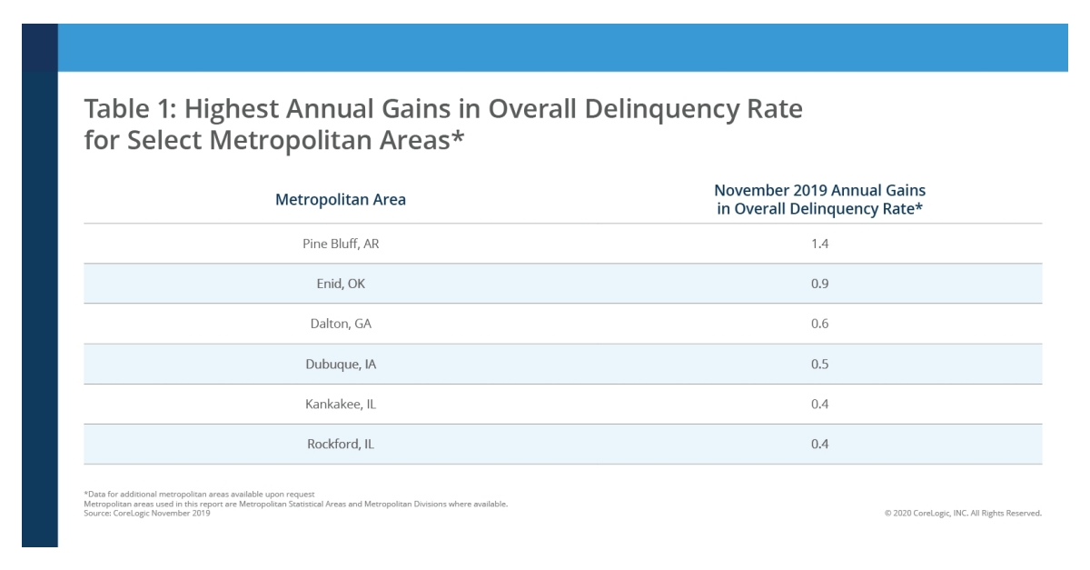 CoreLogic Reports U.S. Overall Delinquency Rate Lowest for a November ...