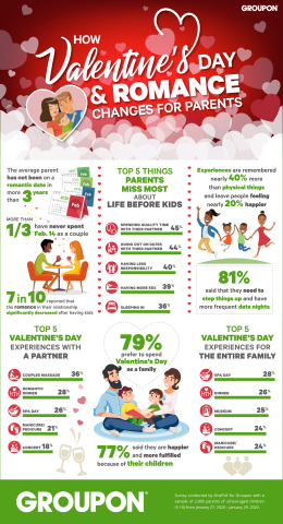 Valentine’s Day Survey: Most Parents Haven’t Been on a Romantic Date in ...