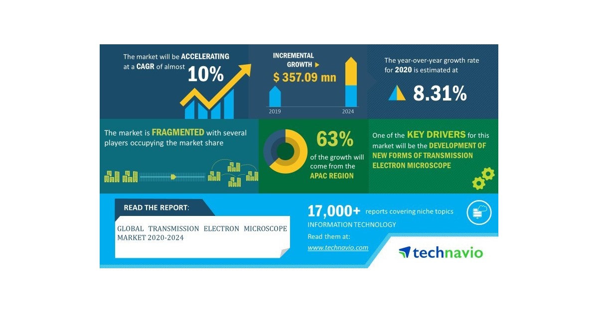 Global Transmission Electron Microscope Market 2020-2024 | Development ...