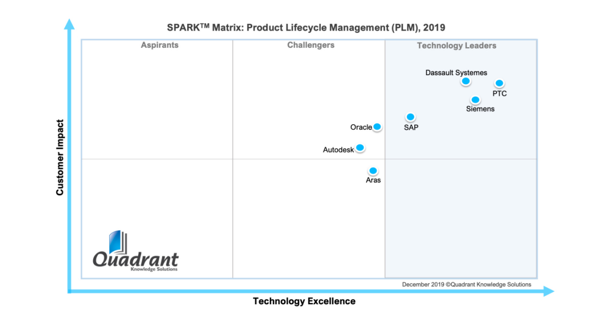 PTC Named the Technology Leader in Global PLM Market for Second ...