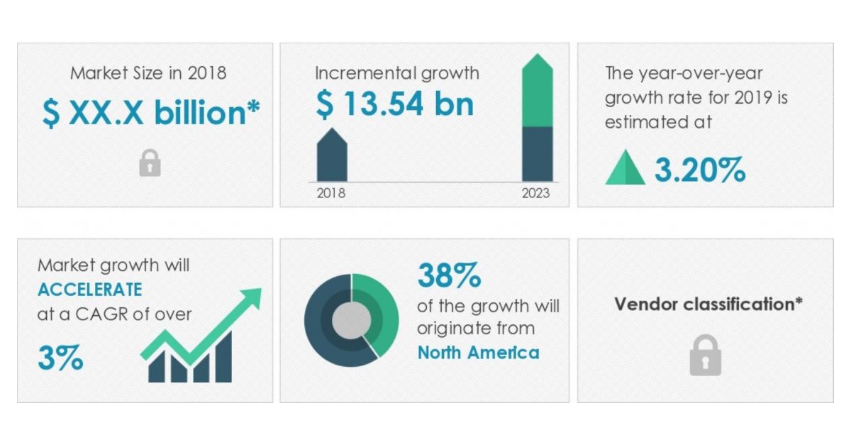 Call Center Outsourcing Market 2019-2023 | Increasing Use of RPA in ...