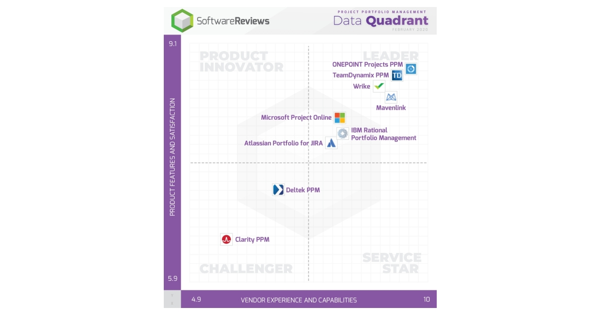 Software Users Reveal Top Vendors in Project Portfolio Management ...