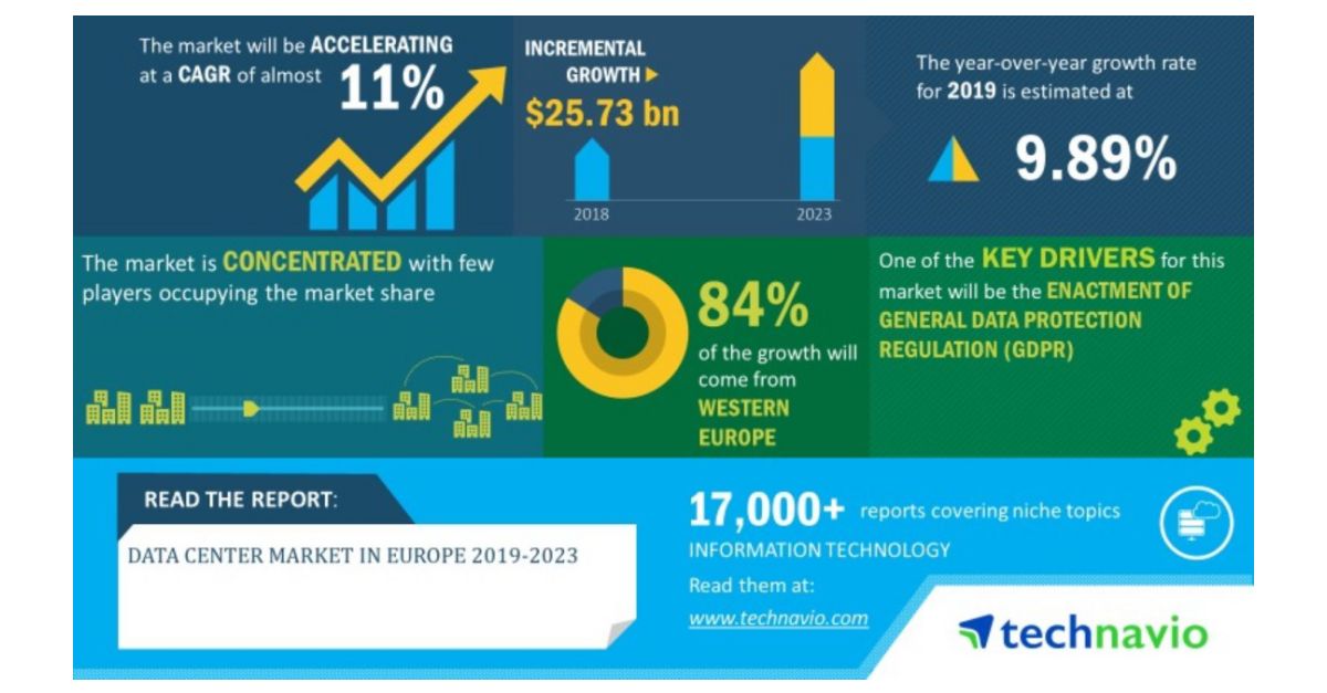 Data Center Market in Europe 2019-2023 | 11% CAGR Projection Through ...