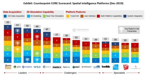 Counterpoint Research: Fugro, PTC and Mapbox Lead the Spatial ...