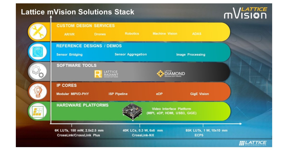New Lattice mVision Solutions Stack Accelerates Low Power Embedded ...