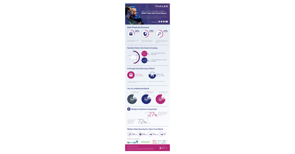 Global Cloud Tipping Point: the 2020 Thales Data Threat Report-global ...
