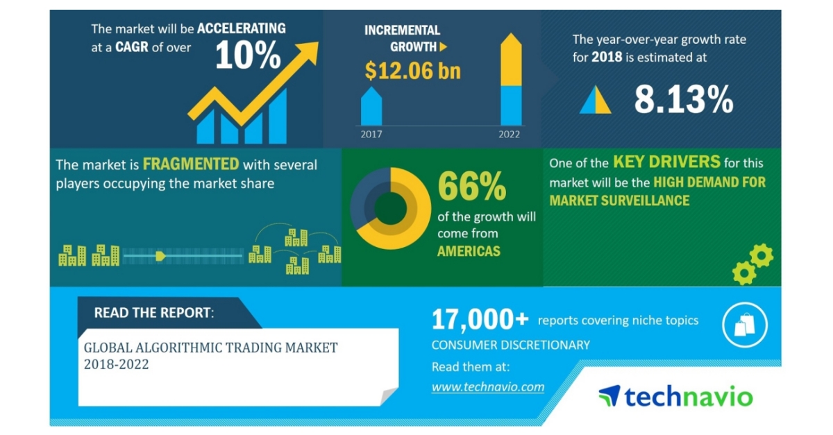 Global Algorithmic Trading Market 2018-2022 | 10% CAGR Projection ...