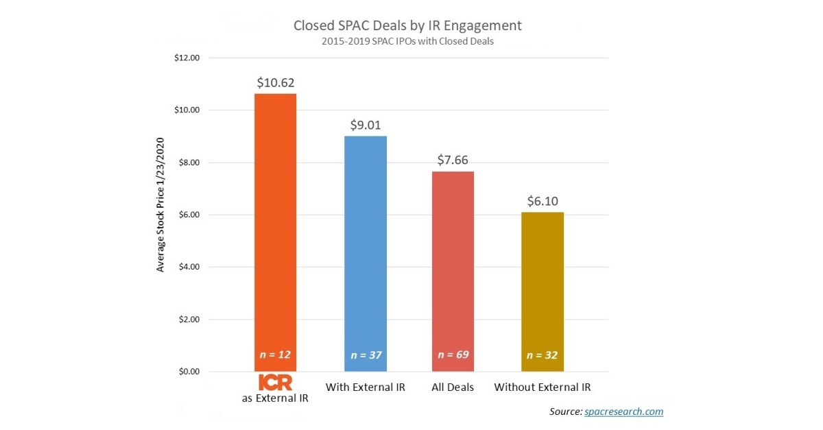 ICR Ranked Top Investor Relations Advisor in SPAC Transactions ...
