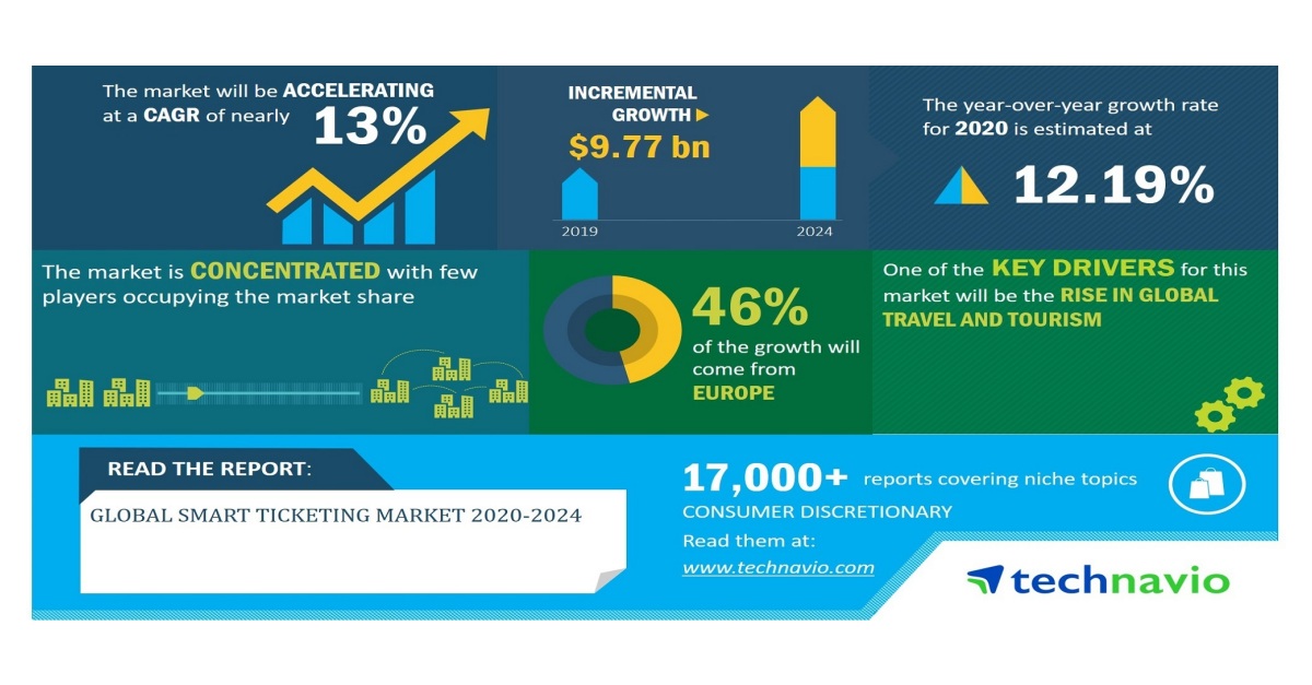 Global Smart Ticketing Market 2020-2024 | Introduction of Biometric ...