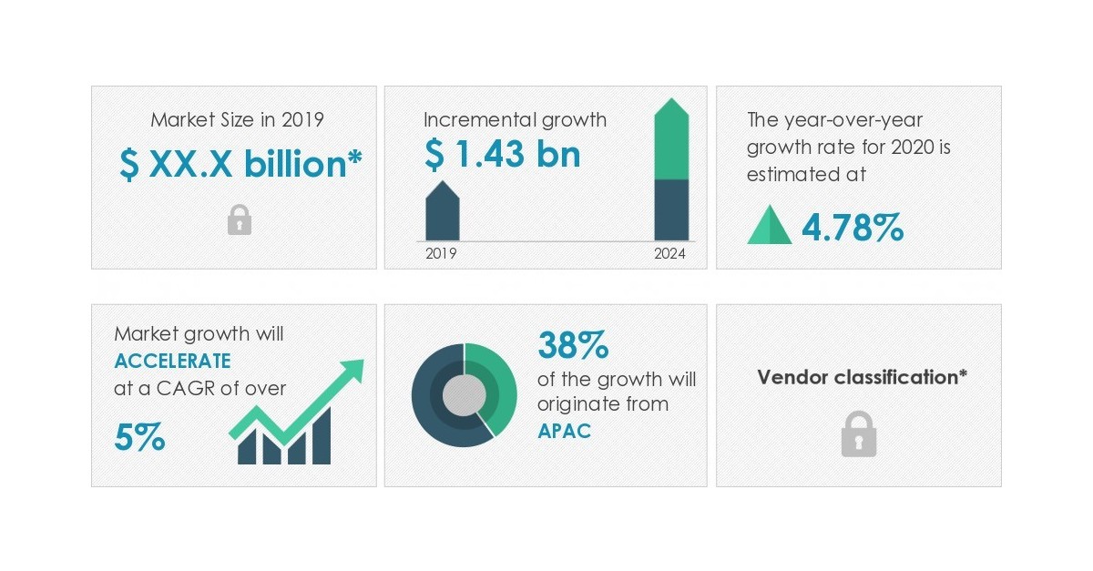 Semiconductor IP Market 2020-2024 | Complex Chip Designs and Use of ...