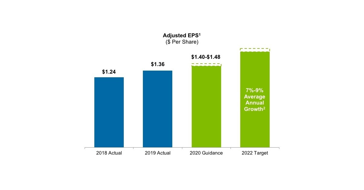 AES Achieves 2019 Strategic and Financial Goals by Accelerating a ...