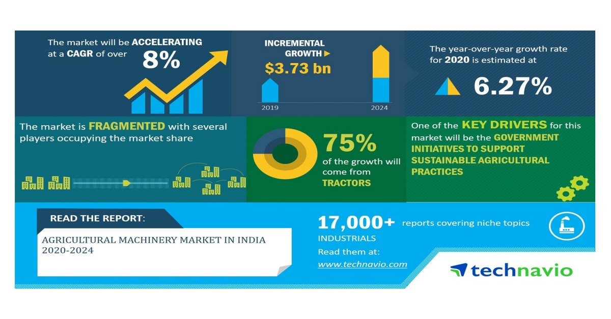 Agricultural Machinery Market in India 2020-2024 | Evolving ...