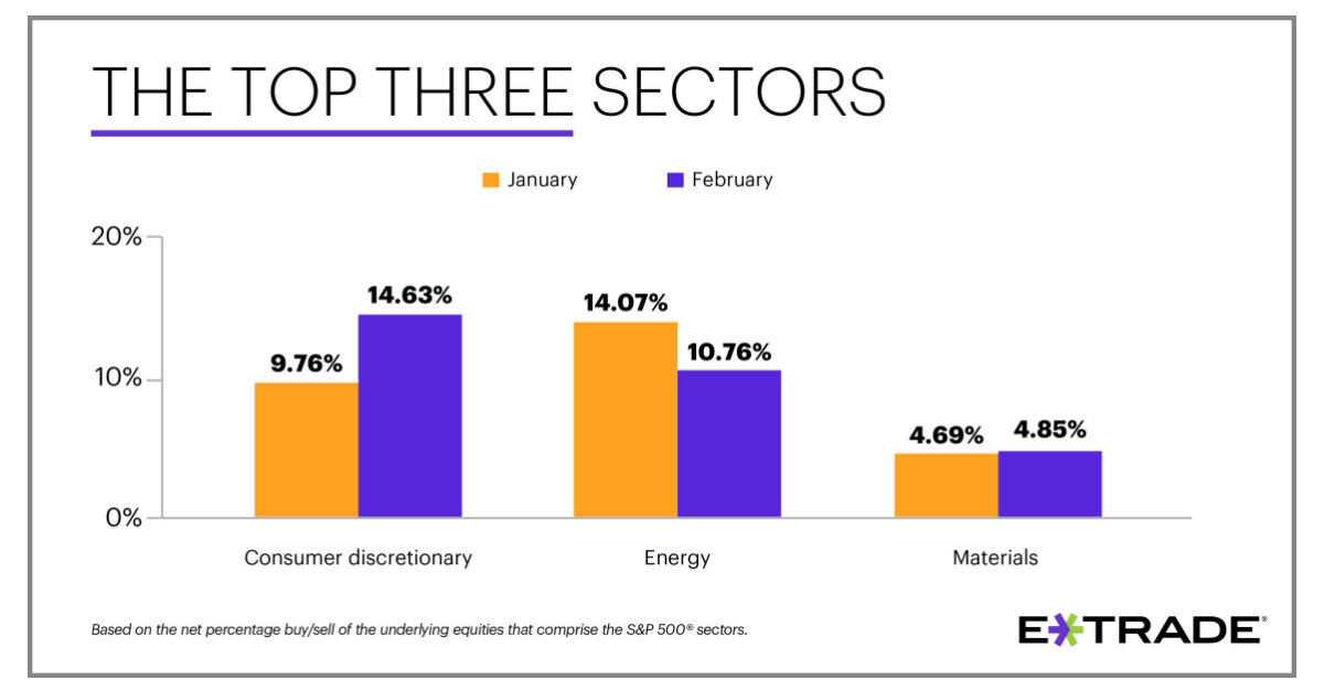 E*TRADE Releases Monthly Sector Rotation Study | Business Wire
