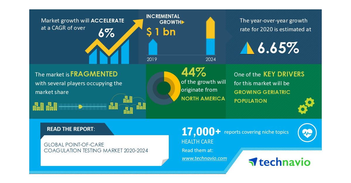 Global Point-of-Care Coagulation Testing Market 2020-2024 | Evolving ...