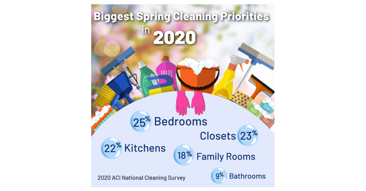 Tough on Grime: 2020 National Cleaning Survey Reveals Why Americans ...